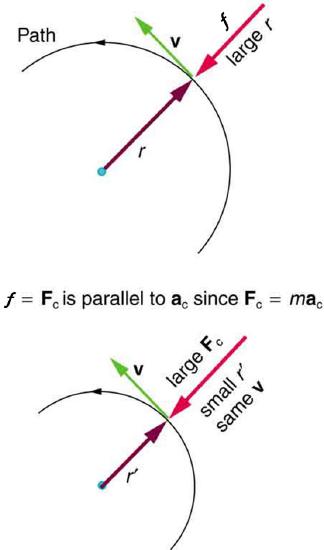 3.9: Centripetal Force - Physics LibreTexts