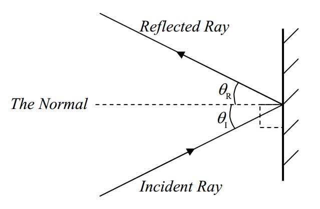 B26: Geometric Optics, Reflection - Physics LibreTexts